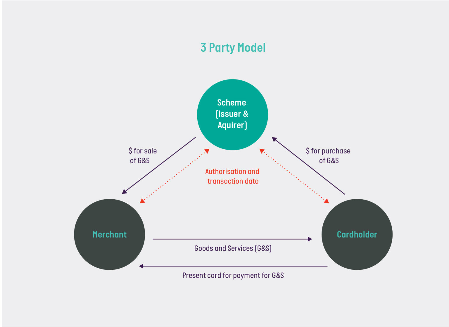 Three-Party Model in Payments