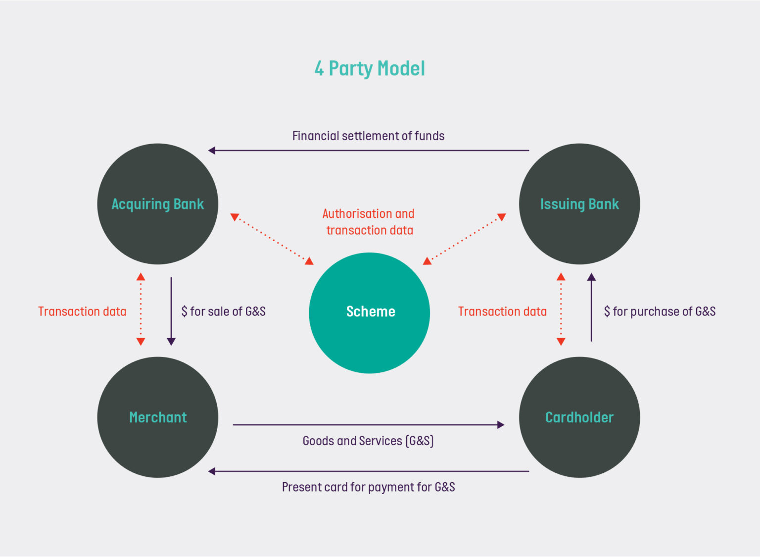 Understanding the Four-Party Model in Payments: How Visa and Mastercard ...